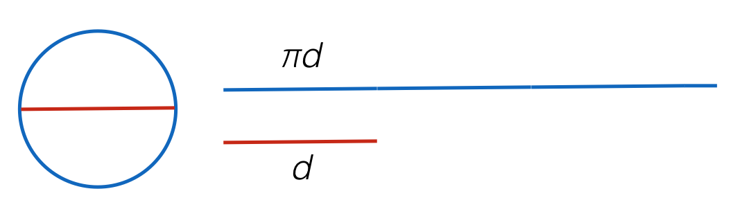 Pi | Brilliant Math & Science Wiki