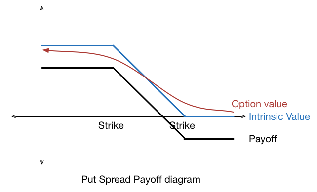 Call and Put Spreads | Brilliant Math & Science Wiki
