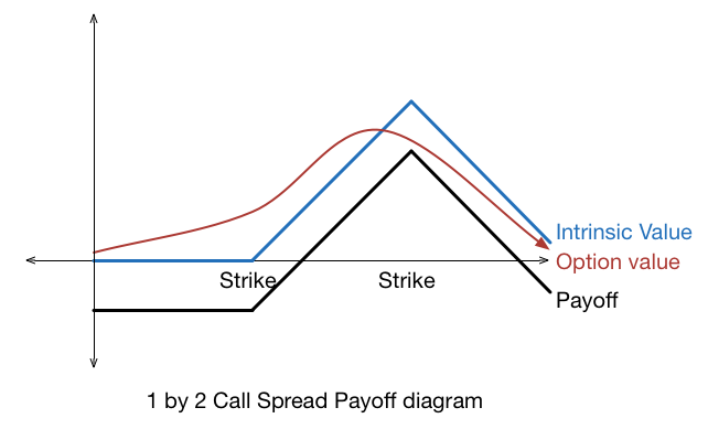 Call and Put Spreads | Brilliant Math & Science Wiki