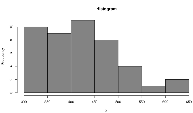 Data Presentation - Histogram | Brilliant Math & Science Wiki