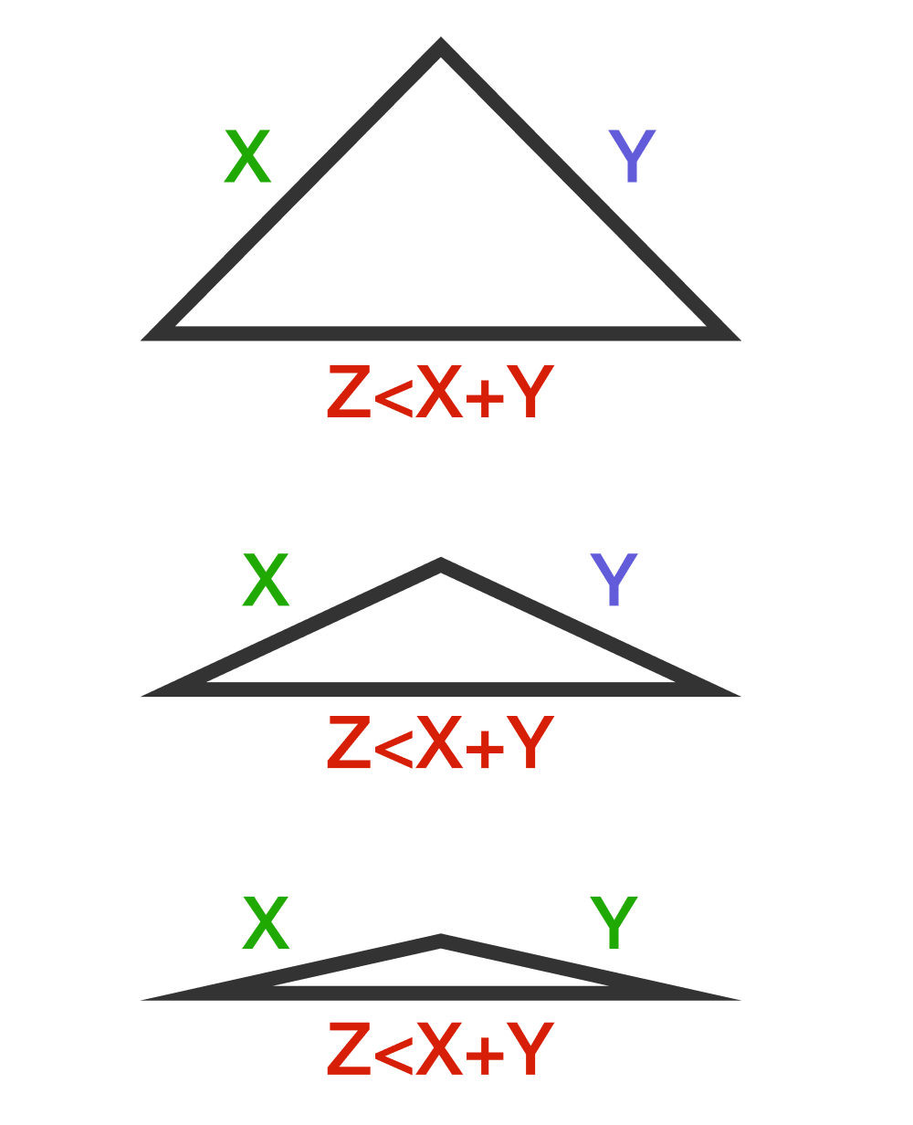Triangle Inequality Brilliant Math Science Wiki Triangle Inequality Brilliant Math Science Wiki
