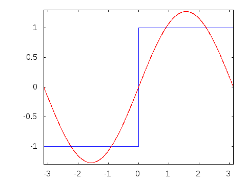 Fourier Series | Brilliant Math & Science Wiki