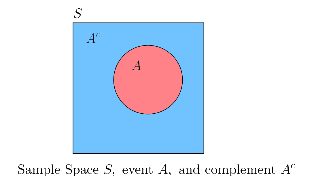 Probability By Complement Brilliant Math Science Wiki