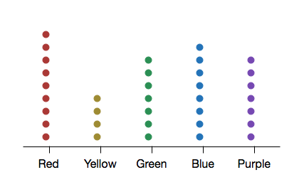 Data Presentation - Dot Diagram Practice Problems Online | Brilliant