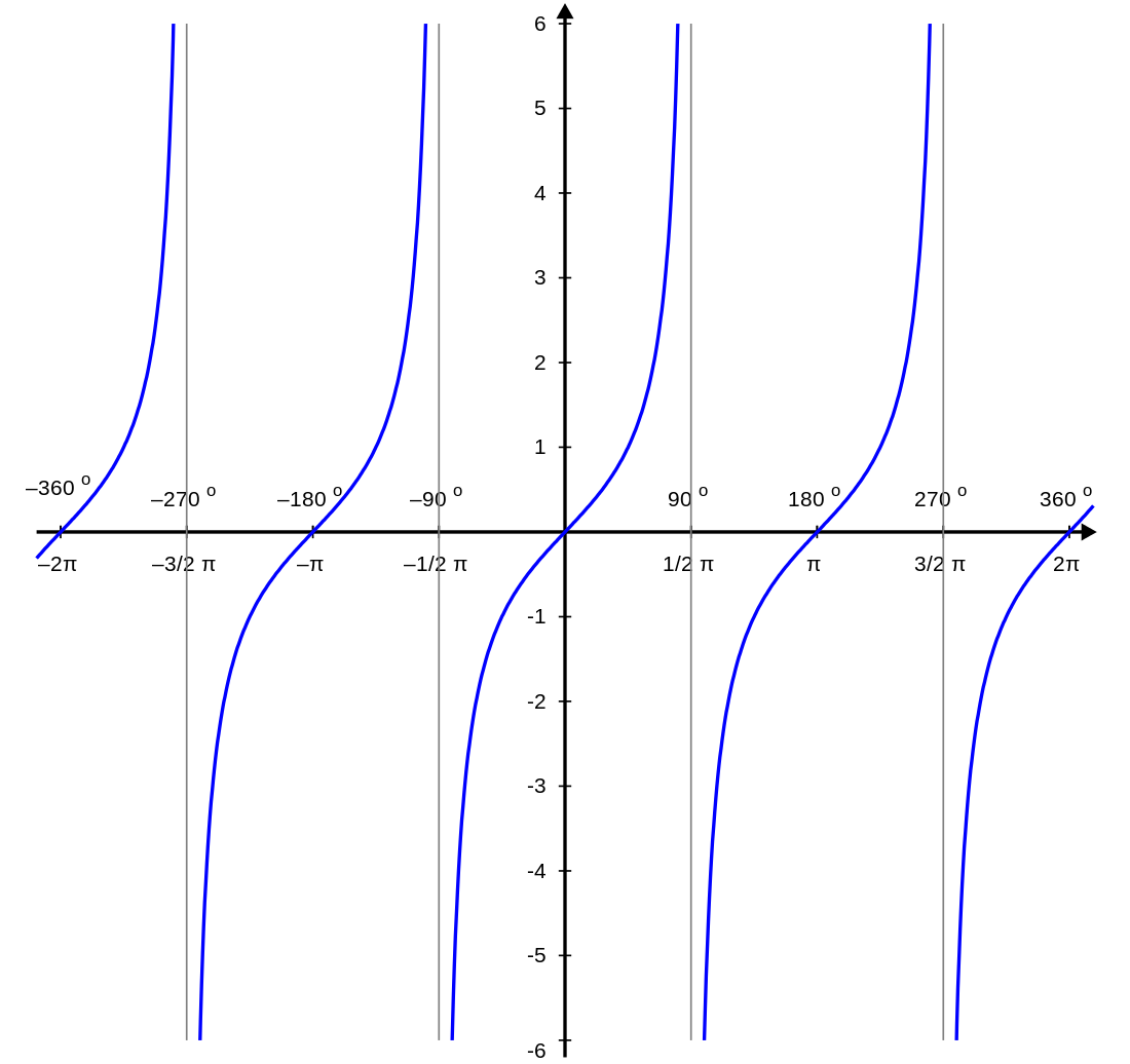 Tangent And Cotangent Graphs Brilliant Math Science Wiki Tangent And Cotangent Graphs Brilliant Math Science Wiki
