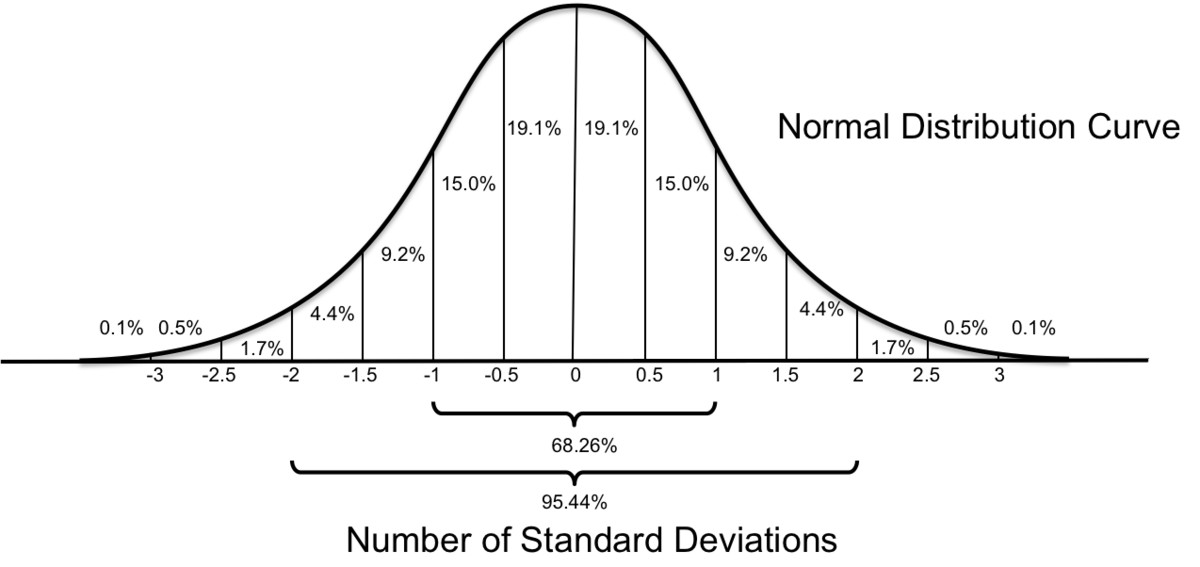 Confidence Intervals Brilliant Math Science Wiki Confidence Intervals Brilliant Math Science Wiki