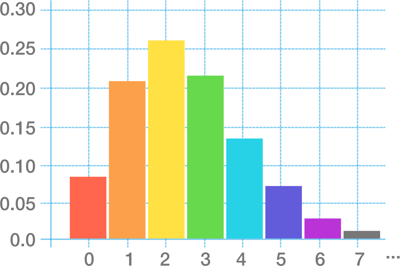 Poisson Distribution | Brilliant Math & Science Wiki