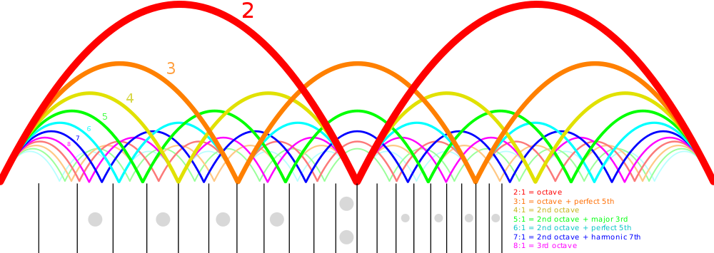 Amplitude, Frequency, Wave Number, Phase Shift | Brilliant Math ...