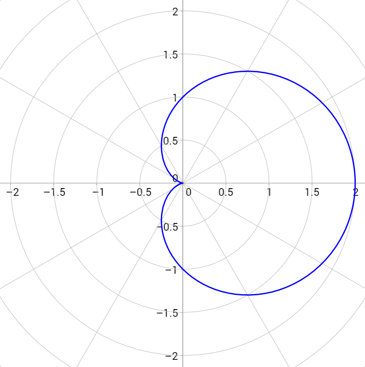 Polar Curves | Brilliant Math & Science Wiki