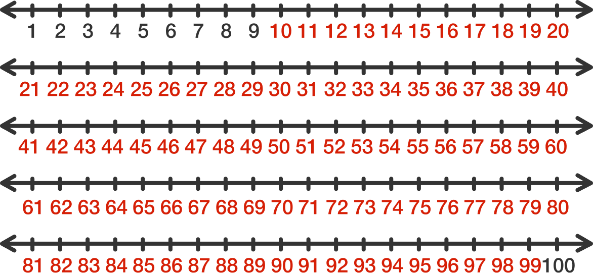 Finding The Number Of Digits Brilliant Math Science Wiki