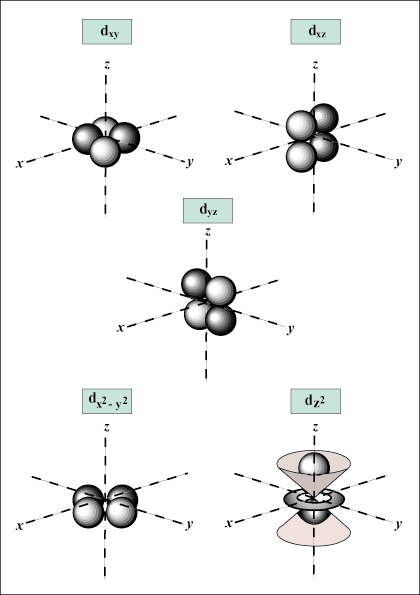 Quantum Mechanical Model | Brilliant Math & Science Wiki