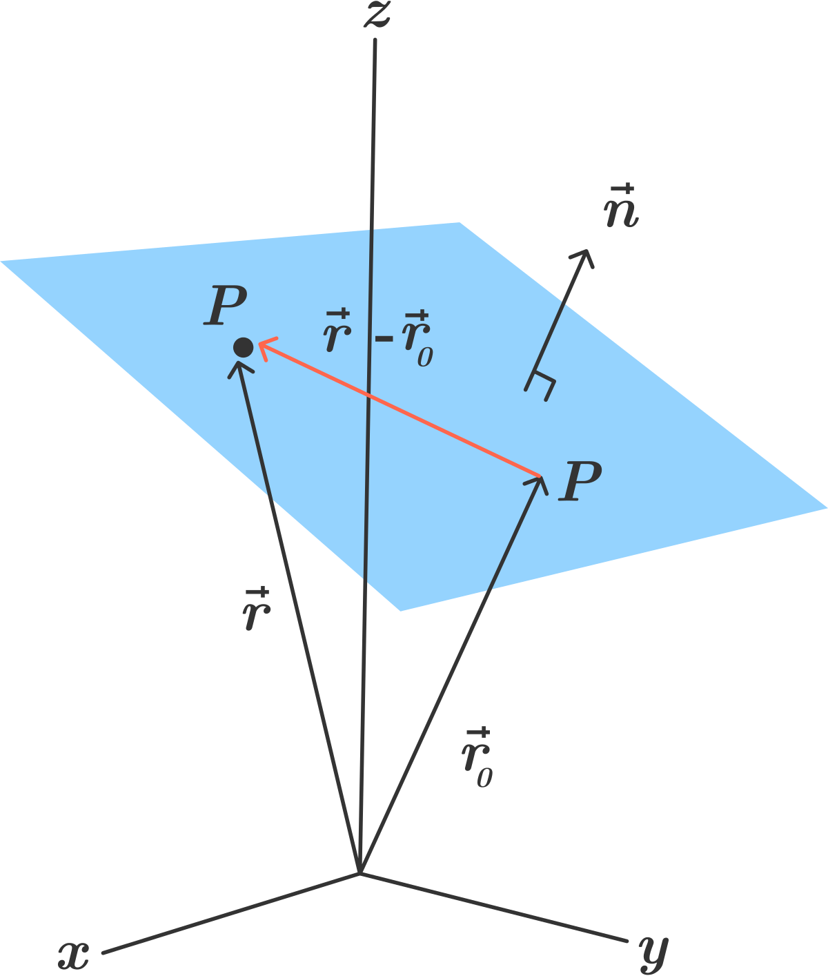 3D Coordinate Geometry Equation Of A Plane Brilliant Math Science