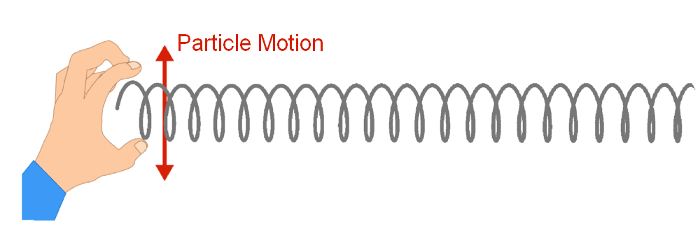 Wave Anatomy Practice Problems Online | Brilliant